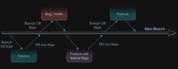 GITHUB Flow: An infographic | Software Development
